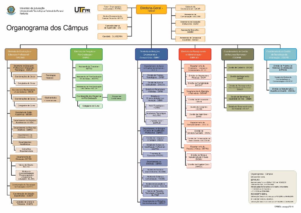 Organograma dos Câmpus